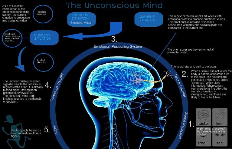 4 Little-Known Facts That Affect Your Subconscious With Your Vision